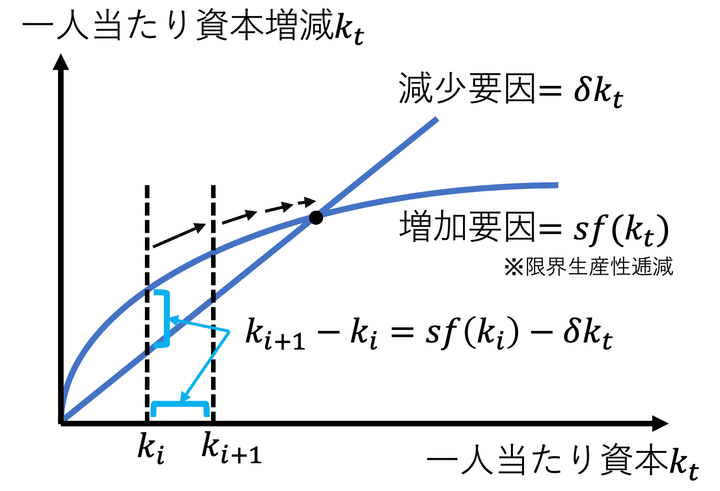 【短期】定常均衡に至るまでの経済成長について / ソロー・モデル | しまうま総研