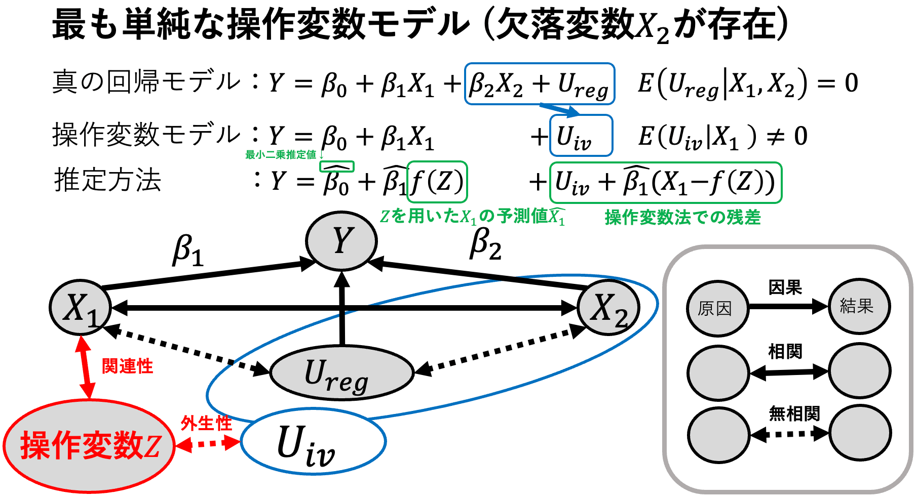 2SLS推定量について / 操作変数法 | しまうま総研